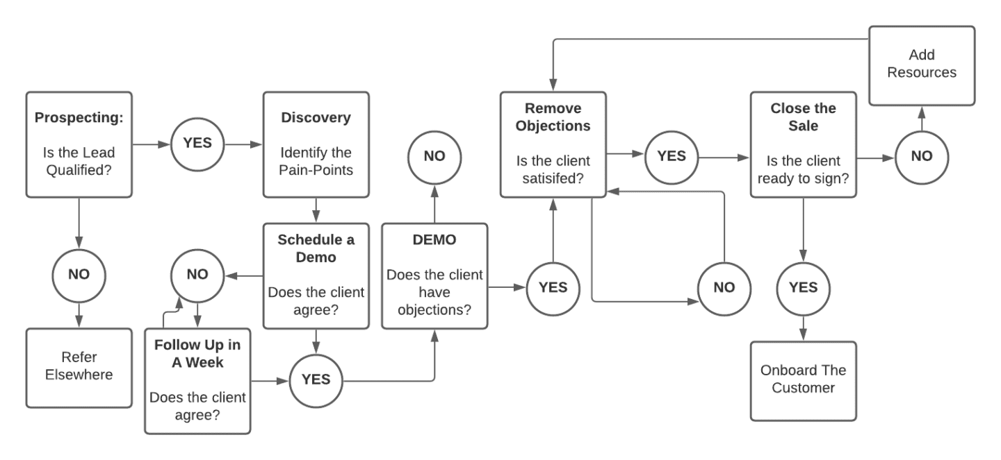 How to Build a B2B SaaS Sales Process Flowchart | Walnut