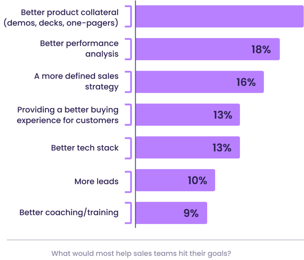 What do sales reps and leaders need to succeed in 2023? | Walnut