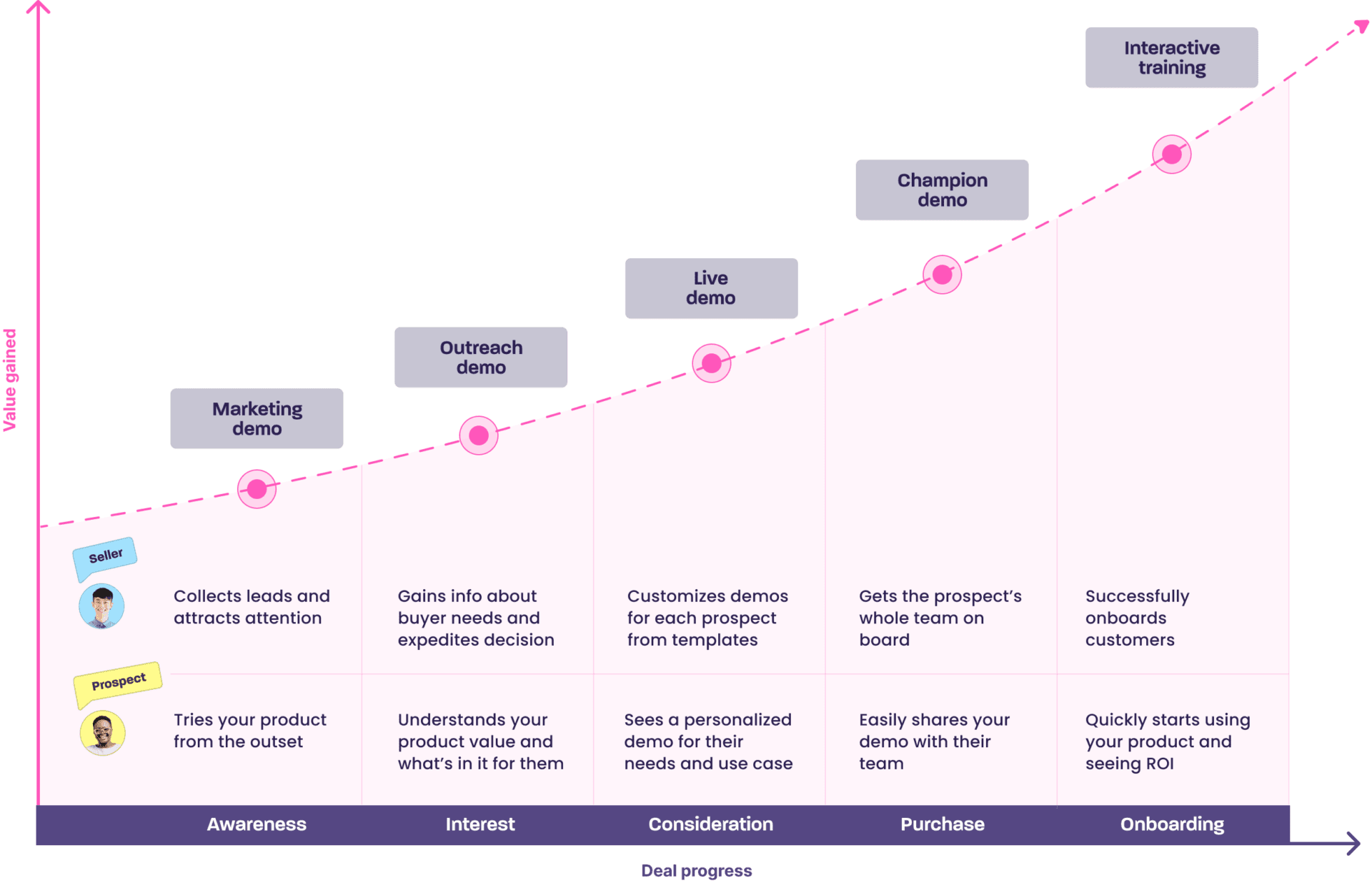 The rise of full-funnel interactive demos | Walnut Product Report