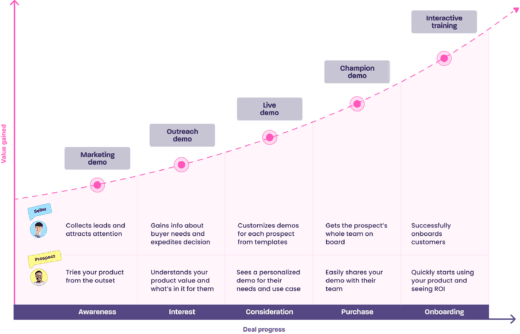 The rise of full-funnel interactive demos | Walnut Product Report